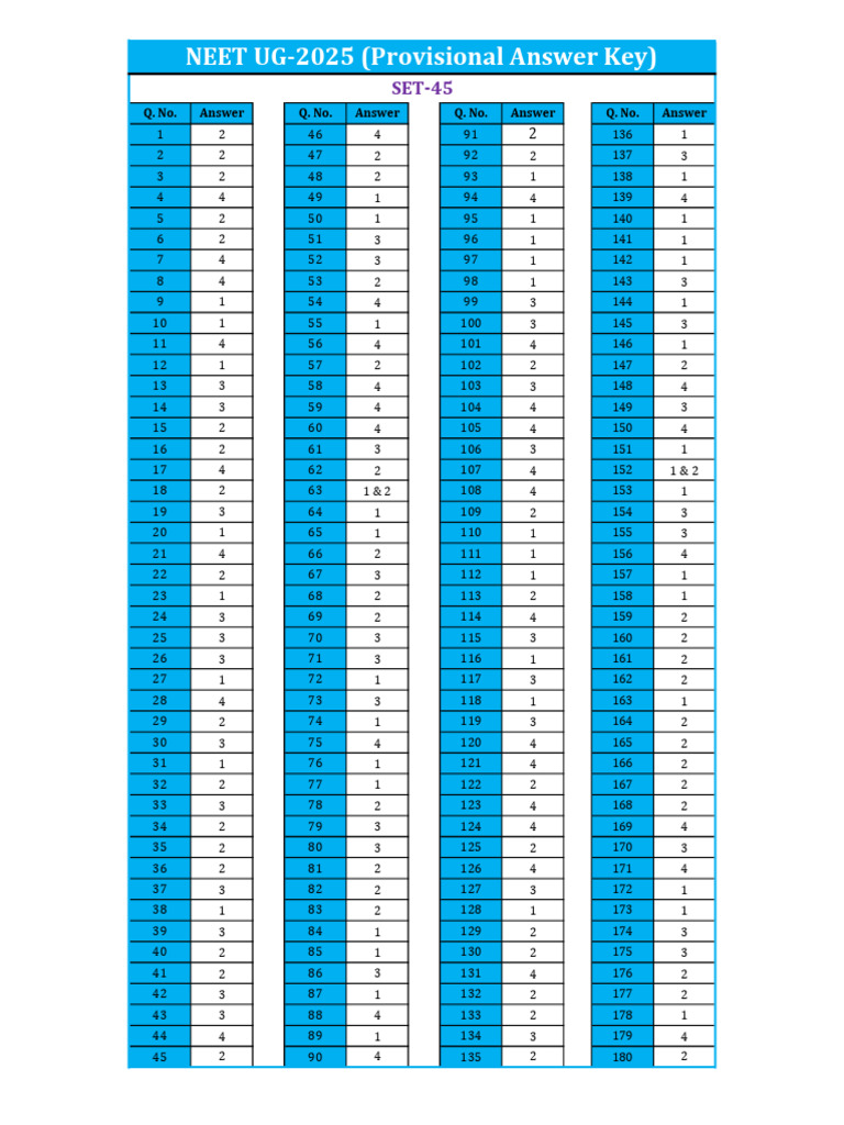 NEET-2025-Provisional-Answer-key | PDF
