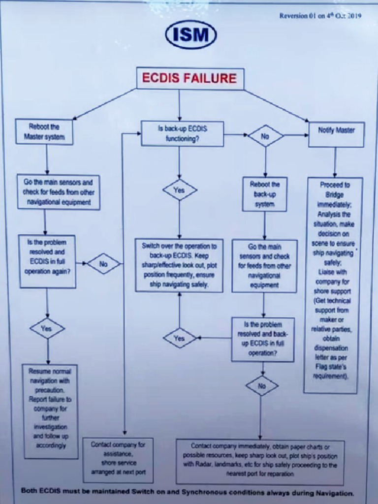 Ecdis Failure Mannual | PDF