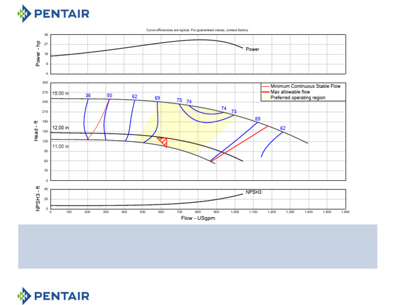 Aurora Pump Performance Curve Data | PDF | Classical Mechanics ...