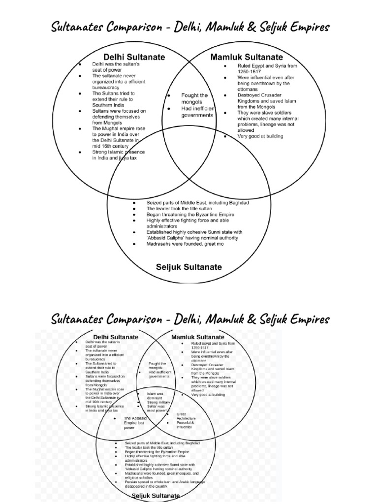 Sultanates Comparison | PDF