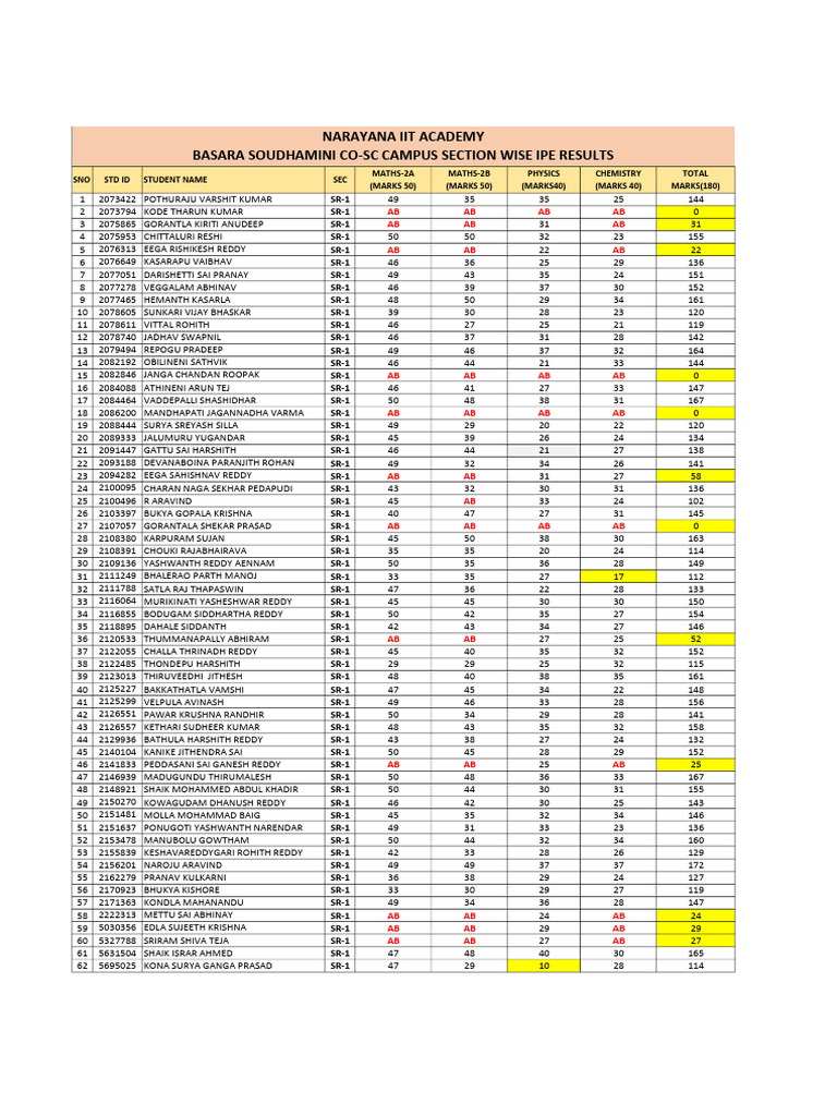 Basara Soudhamini - Co-Sc Campus Term-1 Ipe Results@Sr-1 Section | PDF