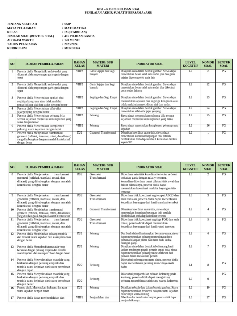 Kisi-kisi Soal Asb Mtk Kls 9 2024 Edit Umi | PDF