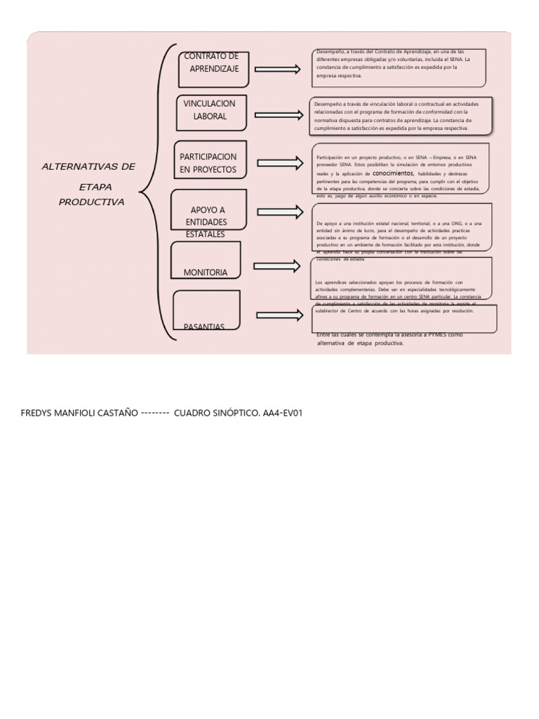 Cuadro Sinoptico AA4-EV01 Actividad de Aprendizaje 4. Fredys Manfioli | PDF | Economias