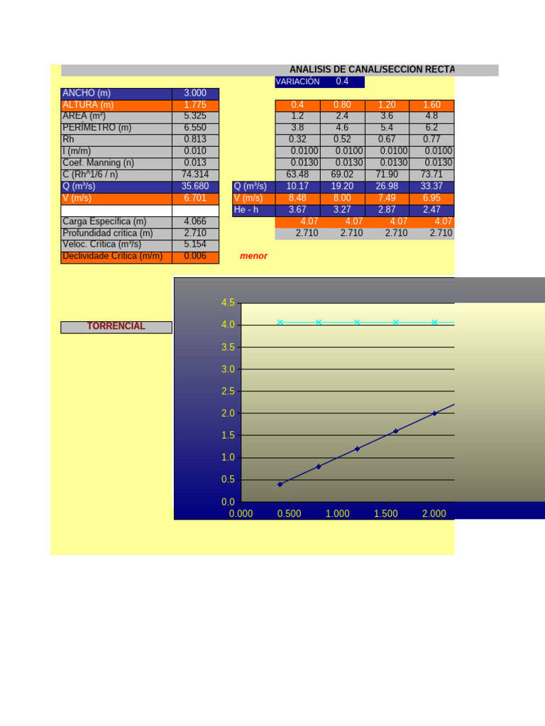 H02 - Canal Rectangular | PDF