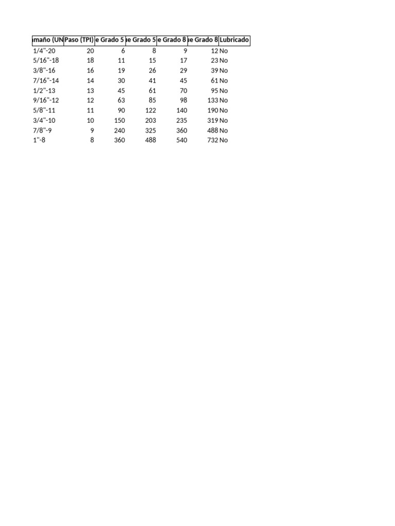 SAE Bolts Torque Chart | PDF