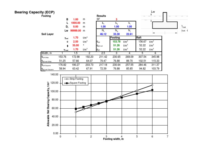 Bearing Capacity Analysis and Results for Strip and Square Footings on ...