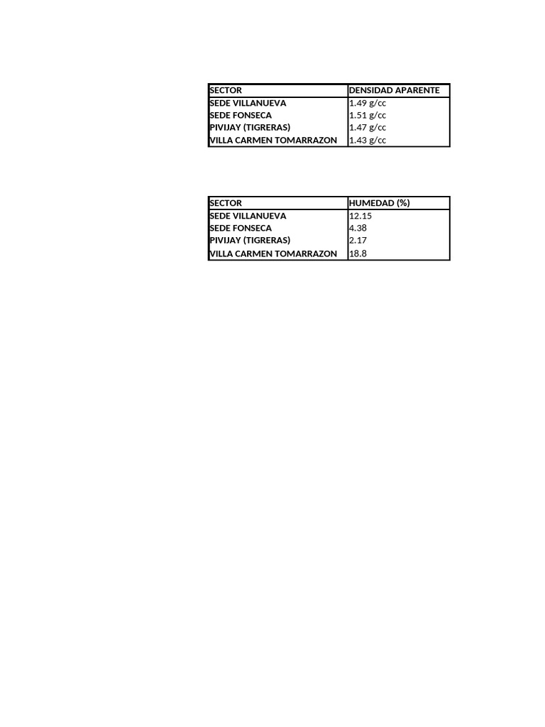 Tablas P.H y Densidad | PDF