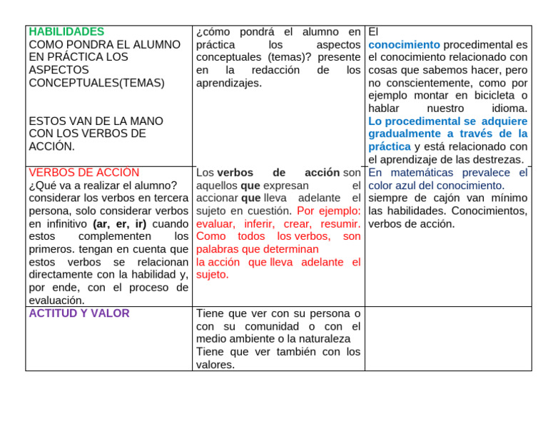 Habilidades y Conocimiento Procedimental | PDF