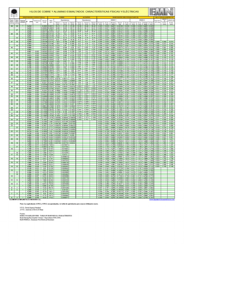 Tabla de Caracteristicas Fisicas y Electricas de Hilos de Cobre y Aluminio Esmaltados | PDF