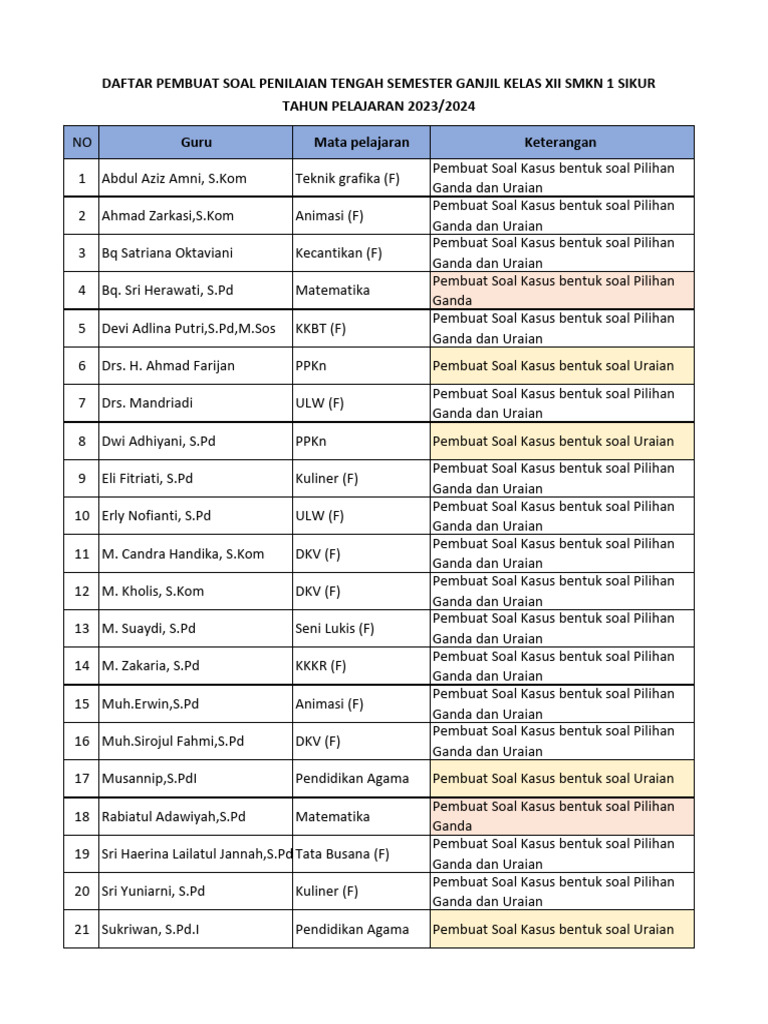 Daftar Pembuat Soal PTS Ganjil Kelas Xii Tahun 2023 | PDF