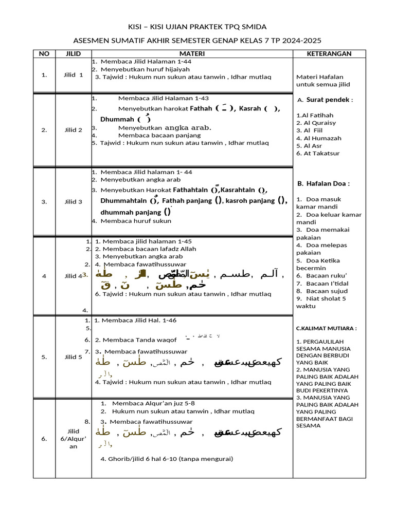 Kisi-Kisi Ujian Asesmen Sumatif Semester Genap 78 TPQ Smida | PDF