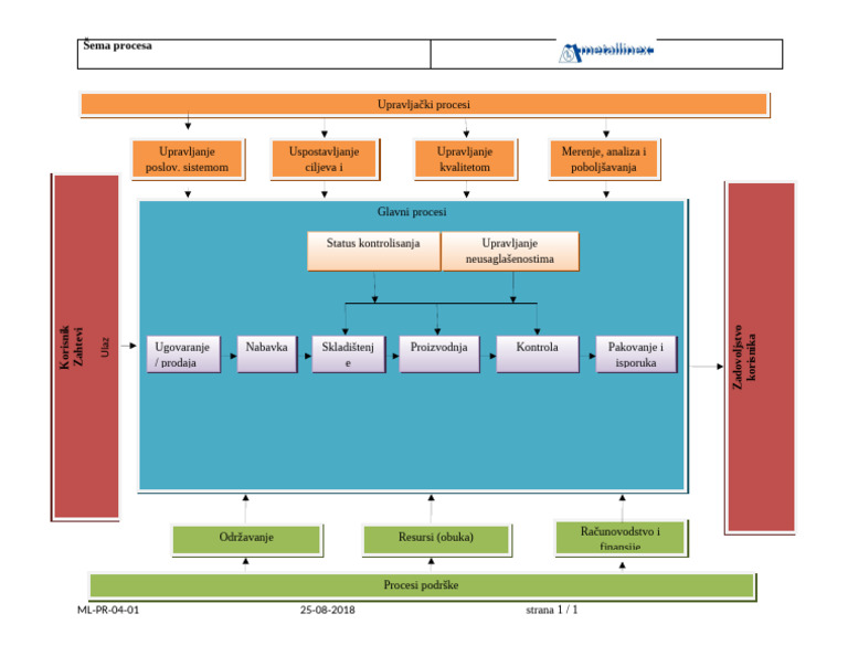 ML-PR-04-01 Sema Procesa | PDF