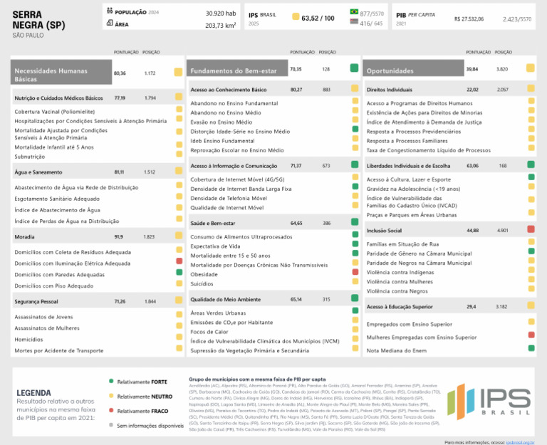Scorecard Serra Negra (SP) - IPS Brasil 2025 | PDF