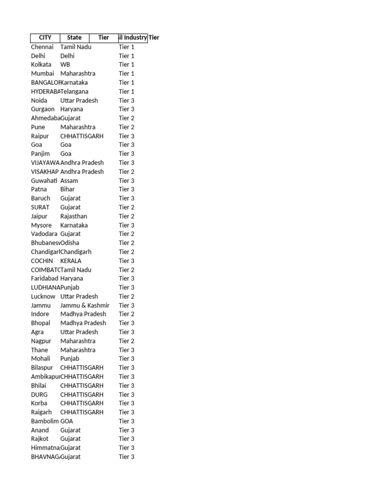 Indian City Tier Classifications | PDF | Gujarat | Languages Of Africa