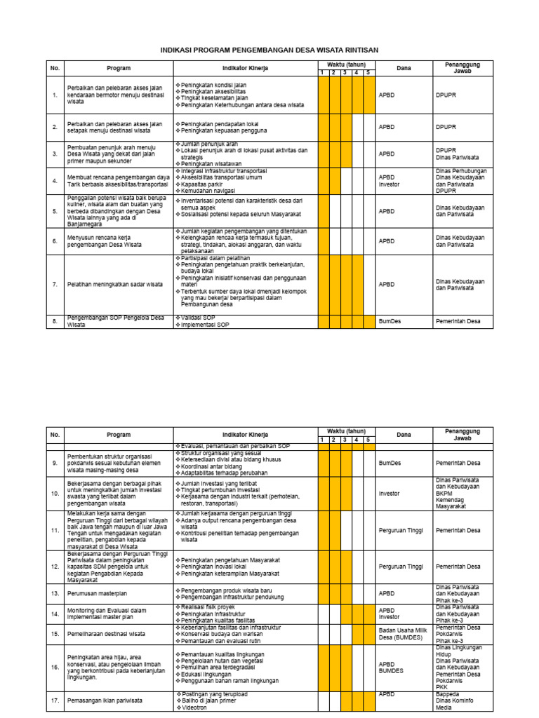 Indikasi Program Pengembangan Desa Wisata | PDF