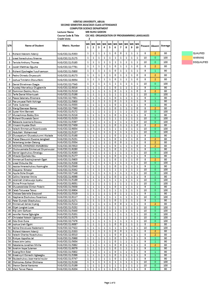 CSC 402 Attendance - Gideon Nuhu | PDF