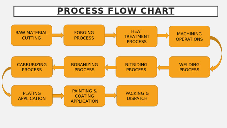 Process FLow Chart | PDF