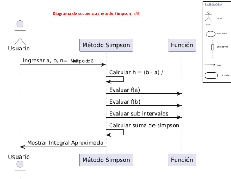 Diagrama de Secuencia Método Simpson | PDF