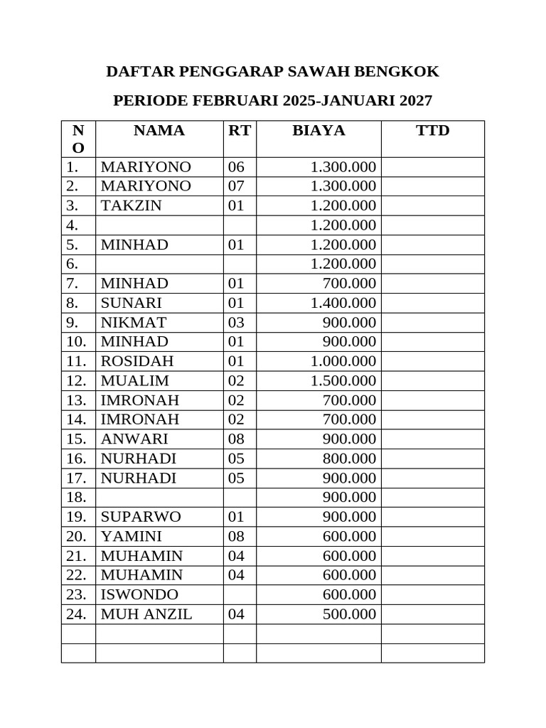 Daftar Penggarap Sawah Bengkok | PDF