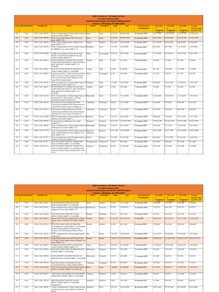 AMRUT 2.0 Water Supply Tenders List | PDF | Government Programs ...