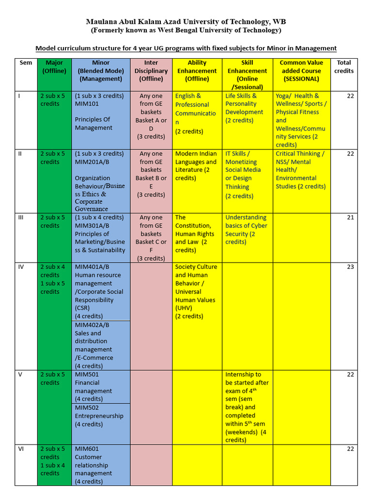 Minor in Management Chain For Wef2324 | PDF | Sustainability | Marketing