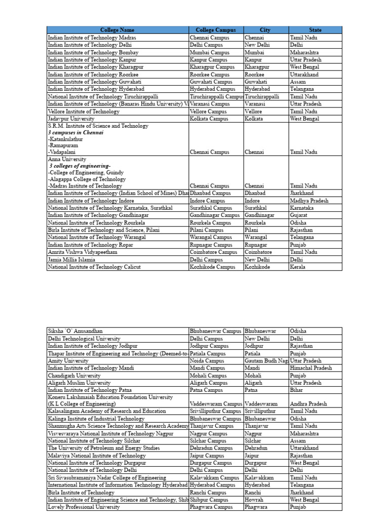 Nirf 2024 2025 Engineering College List | PDF | Vocational Education | Education Policy