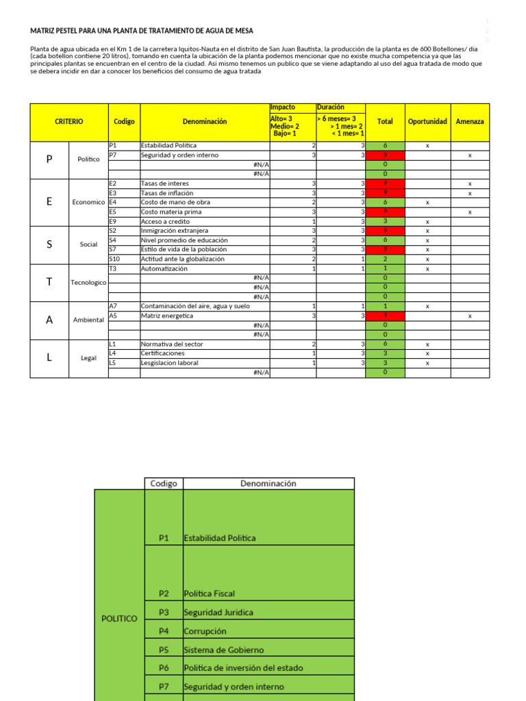 Matriz Pestel Gestión Industrial | PDF