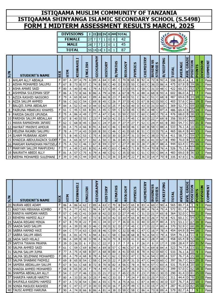 Form One Midterm Result-1 | PDF