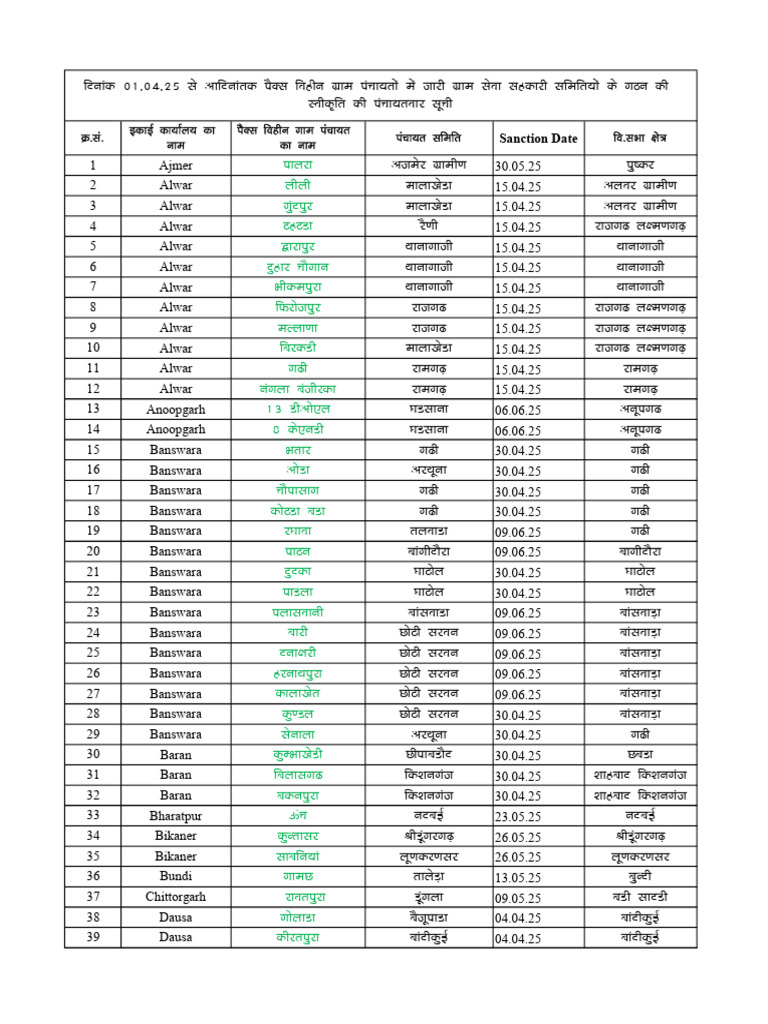 GSS Sanction From 1 April 25 Assembly Areawise List | PDF