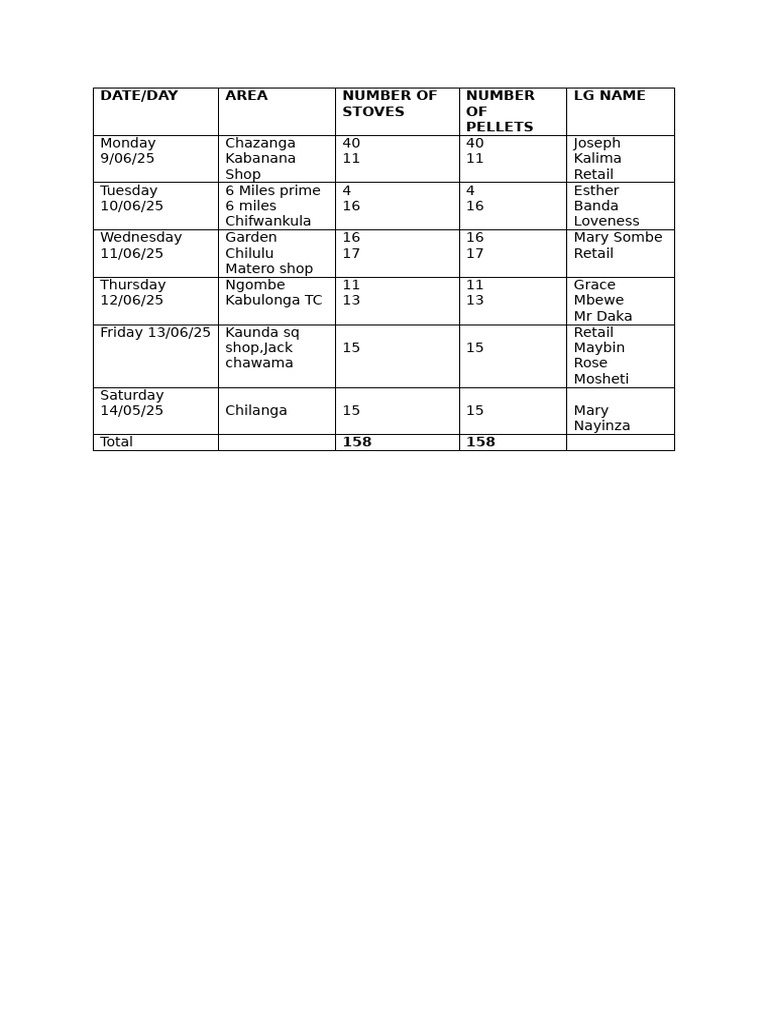 LSK Stove Distribution Plan Week 2 | PDF