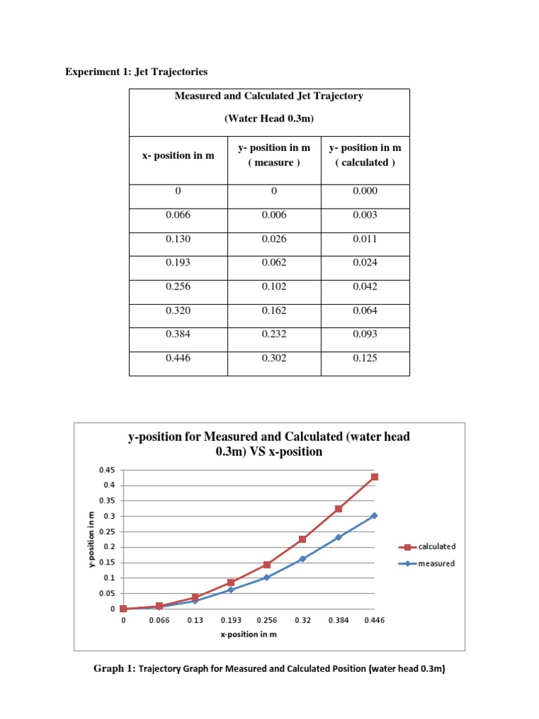Jet Trajectories and Orifice Flow Data | PDF