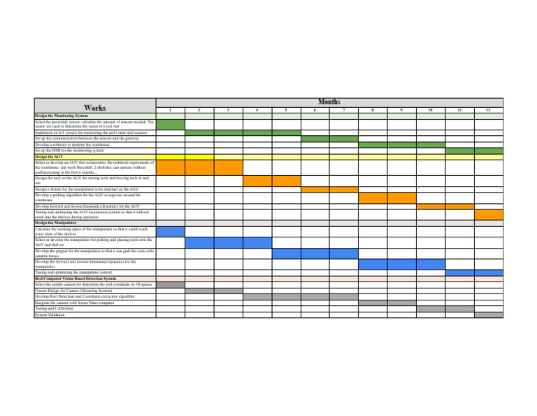 Preliminary Budget - Gantt Chart | PDF