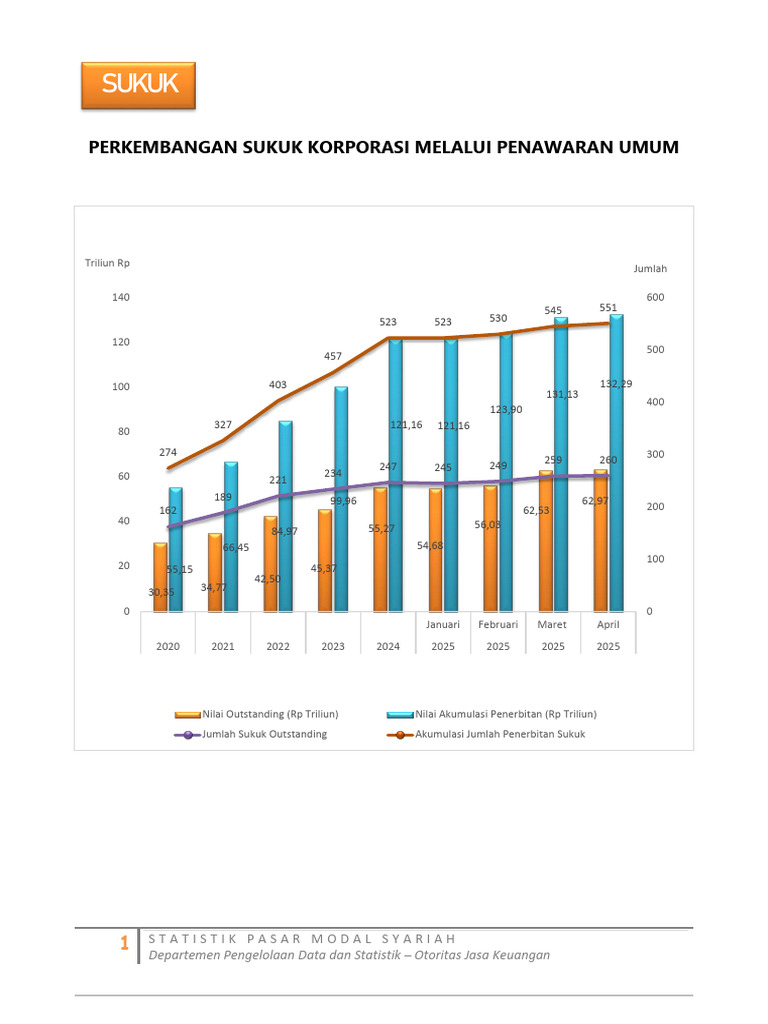 Statistik Sukuk Korporasi Syariah 2025 | PDF
