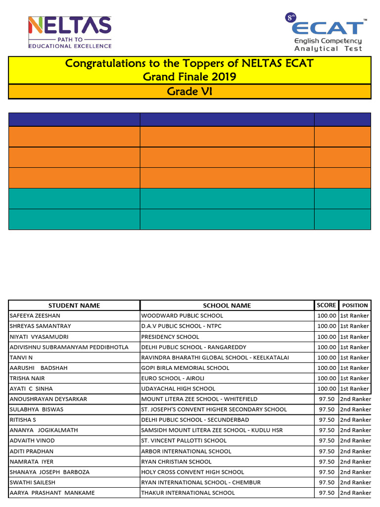 Congratulations To The Toppers of Neltas Ecat Grand Finale | PDF | Secondary Education | Schools