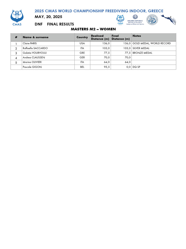 CMAS Pool WCH 25 DNF MASTERS M2 WOMEN Results | PDF
