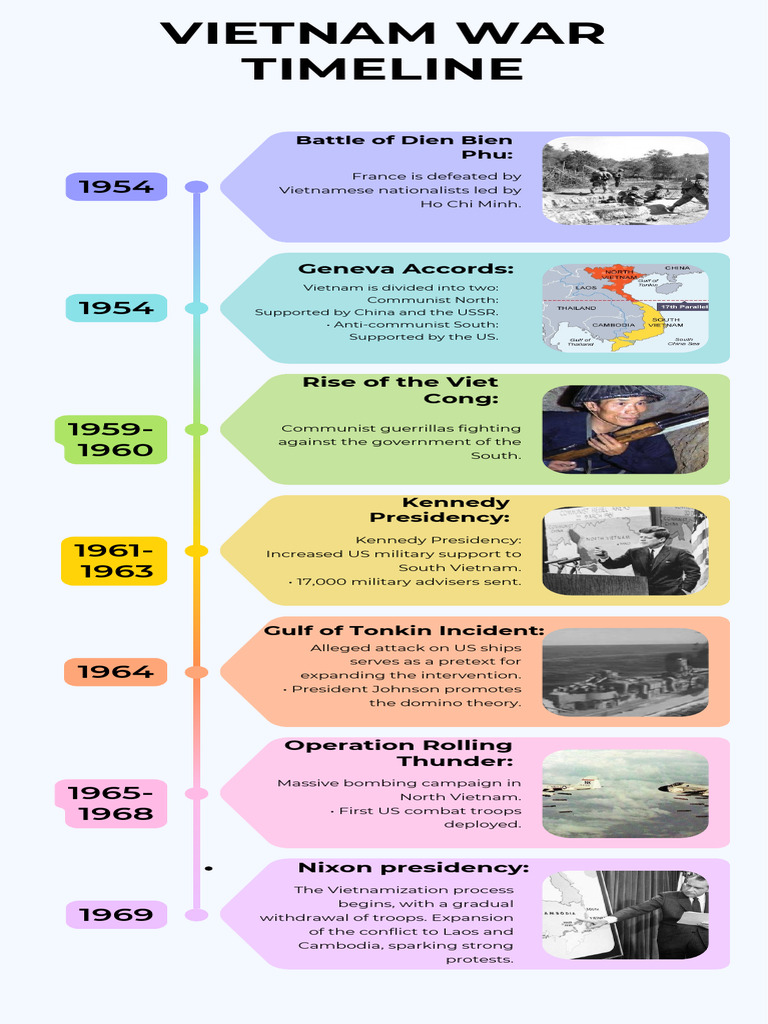 Vietnam War Timeline PDF | PDF