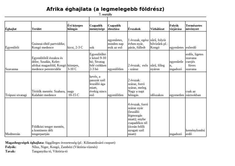 Éghajlat, Táblázat | PDF
