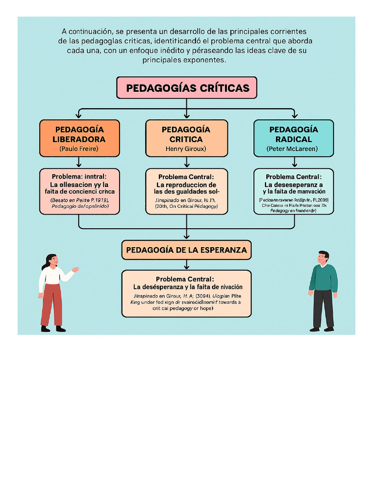 Pedagogias Criticas Mapa Conceptual Conectores | PDF