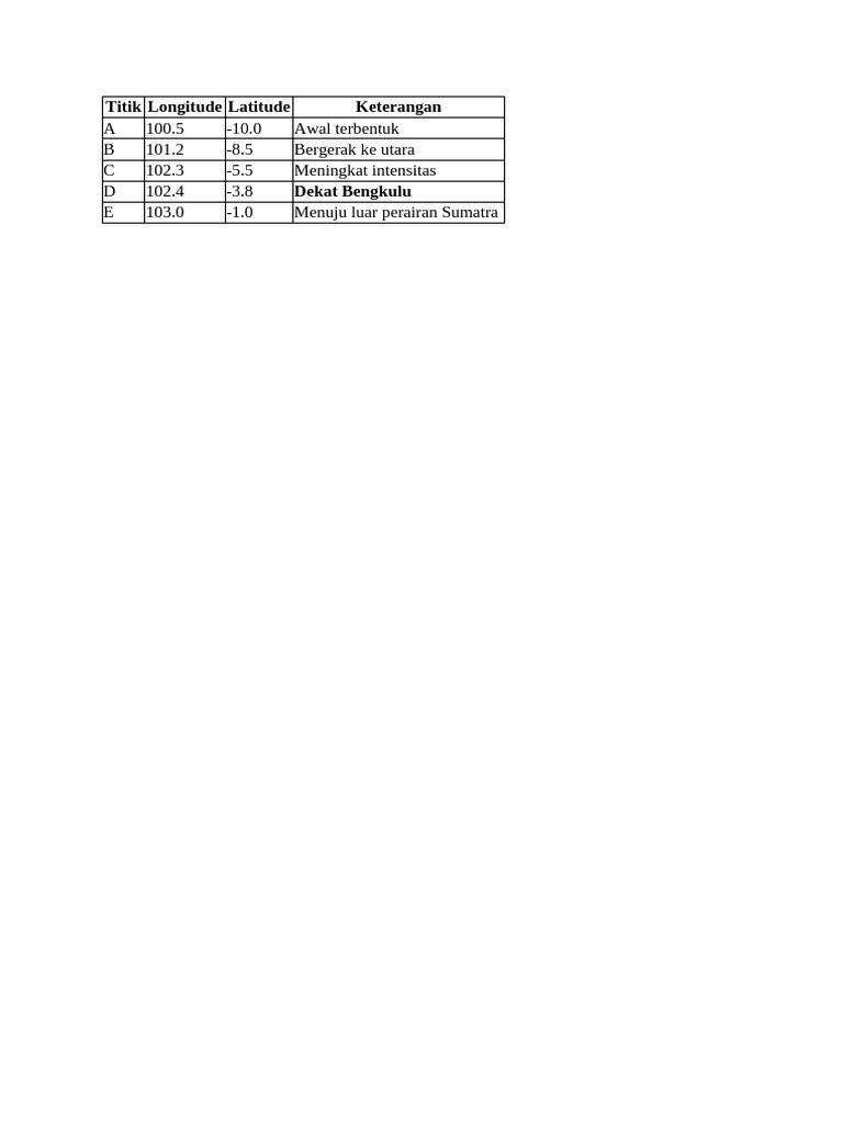 Contoh Table Lintasan Siklon | PDF