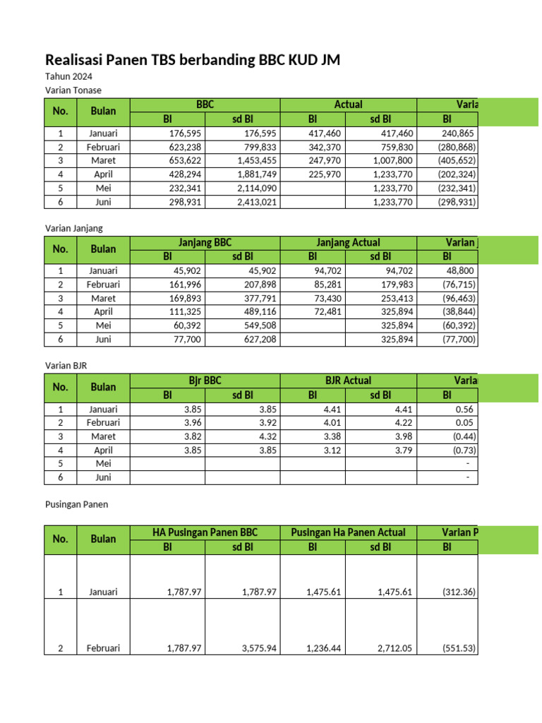 Realisasi Panen TBS Berbanding BBC KUD JM | PDF