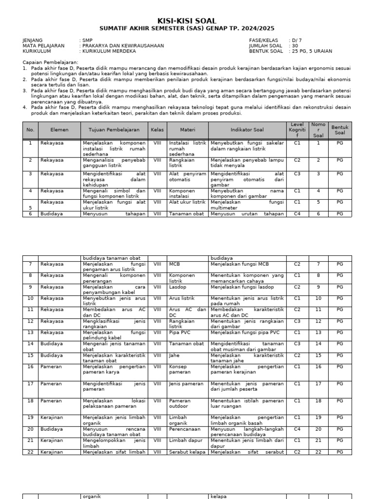 Kisi-Kisi Sas Prakarya Kls 8 Genap 2024-2025 | PDF