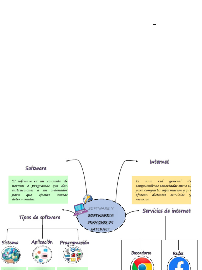 GA1-220501046-AA1-EV01 Mapa Conceptual - Software y Servicios de Internet | PDF