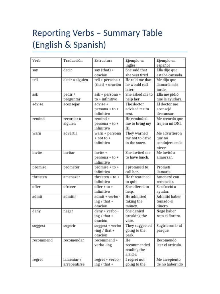 Reporting Verbs Table | PDF | Gramática | Mecánica del lenguaje