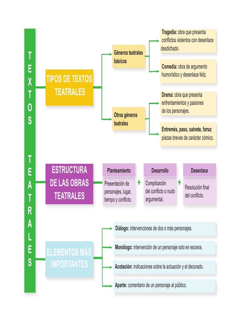 Esquema Textos Teatrales | PDF
