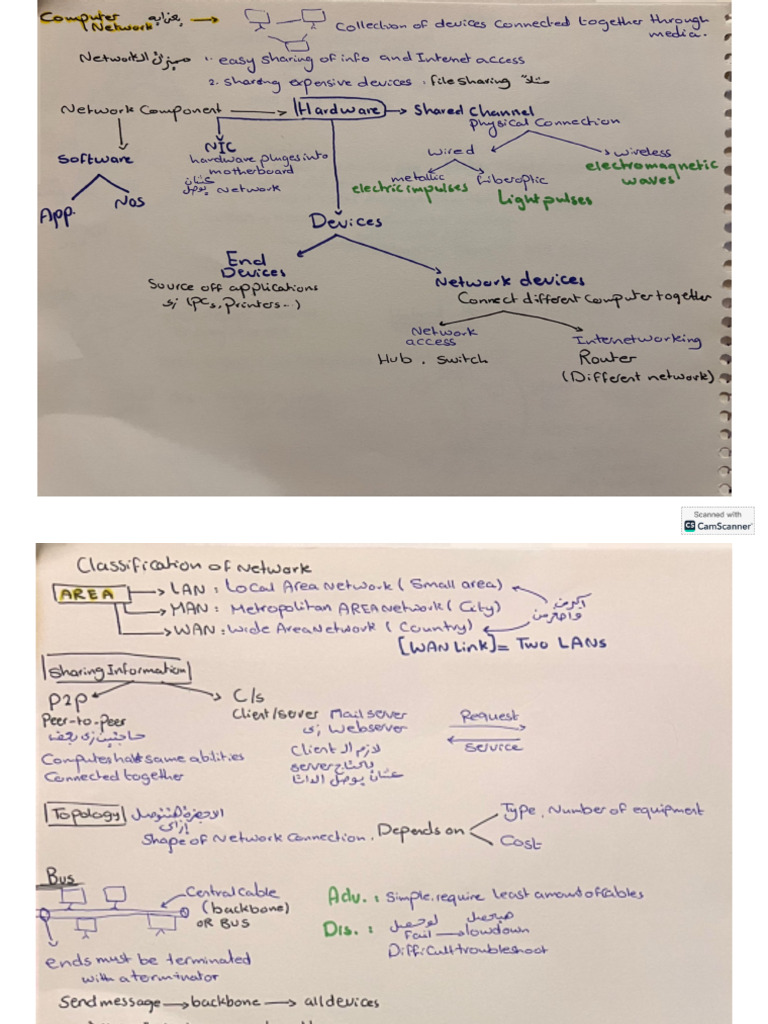 Chapter 1,2,3 Network Mind Map | PDF
