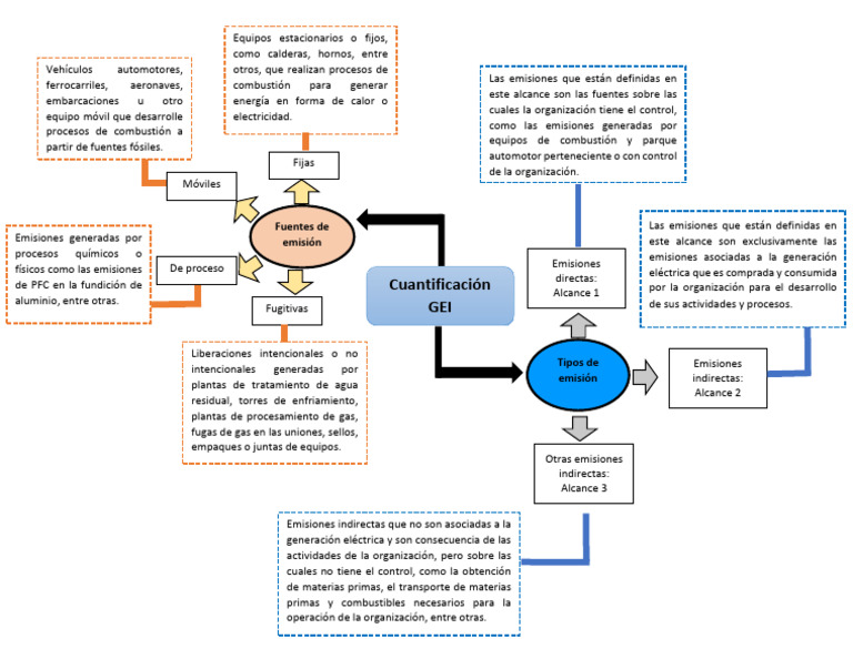 Mapa Mental - Huella de Carbono | PDF | Combustión | Combustibles