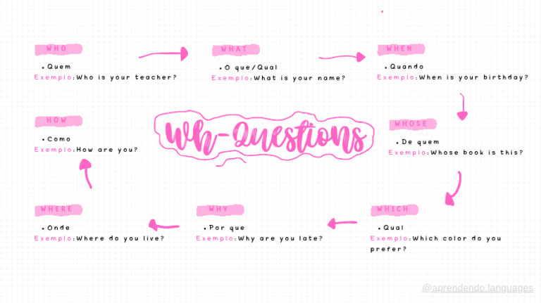 Mapa Mental de Wh-Questions | PDF