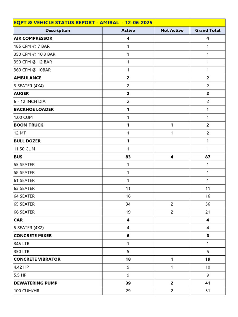 Eqpt & Vehicle Status Report - Amiral - 12-06-2025 | PDF | Truck ...
