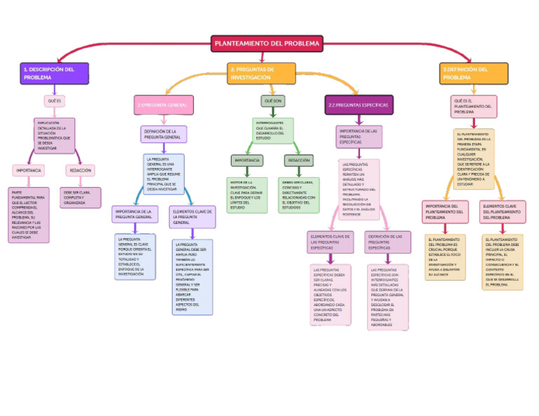 Mapa Conceptual Planteamiento Del Problema | PDF
