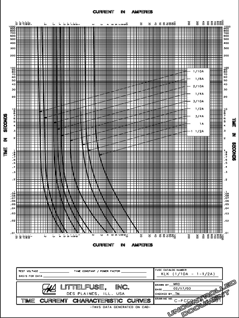Littelfuse Fuse KLK Time Current Curves | PDF